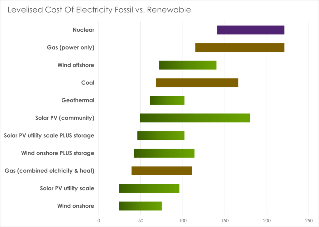 Renewable Technology