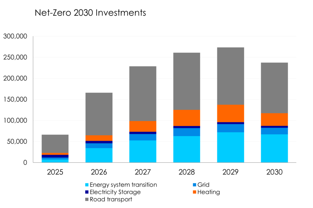 How to achieve Net-Zero 2030