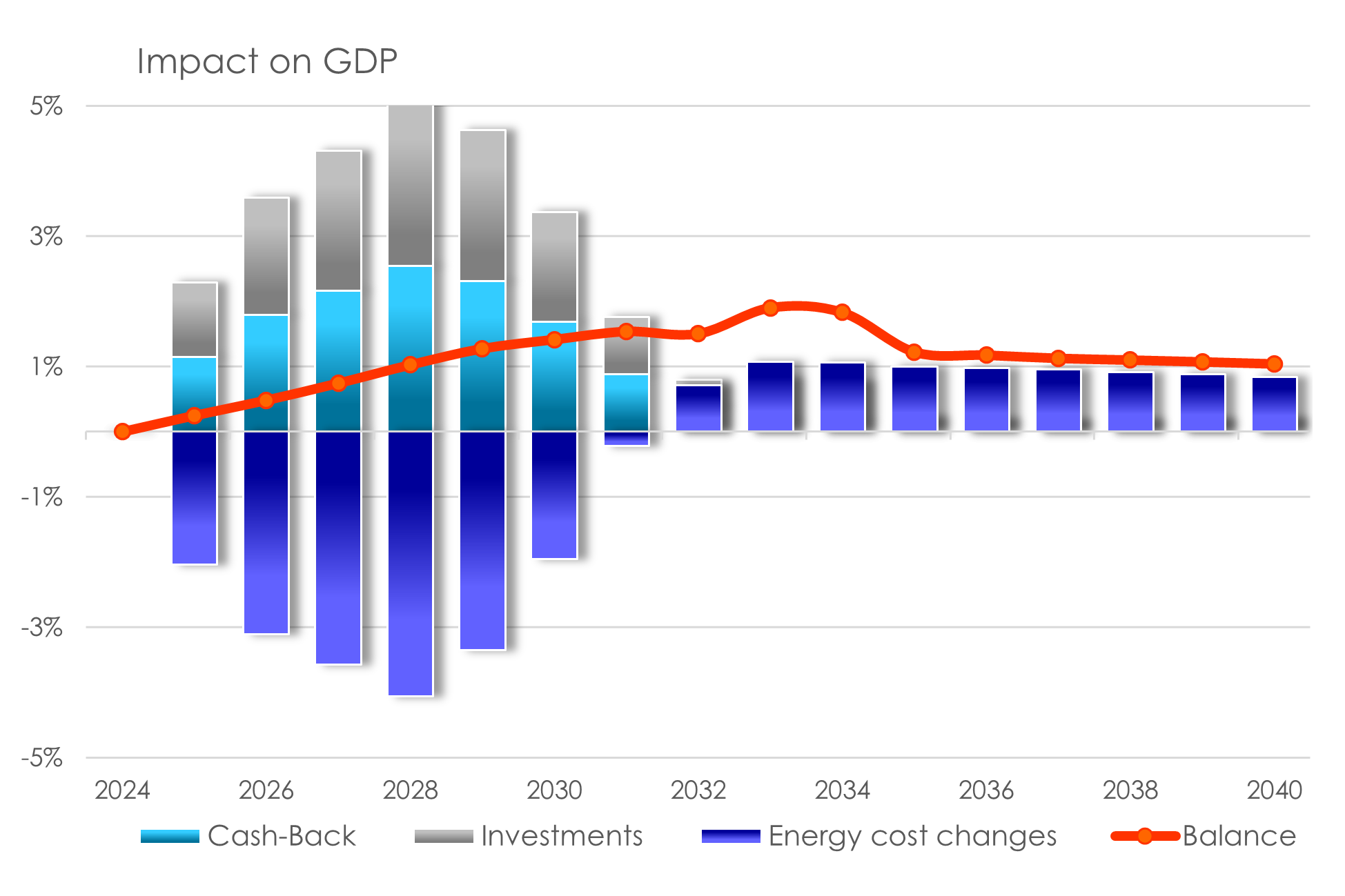 How to achieve Net-Zero 2030