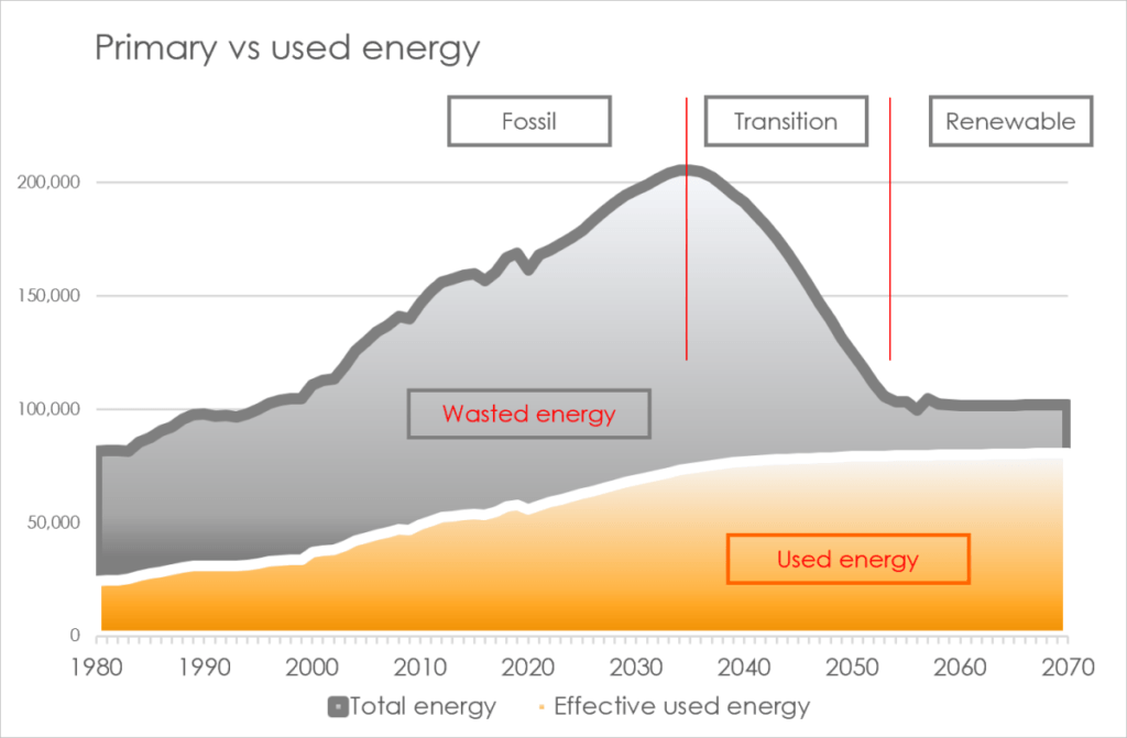 Going all renewable could save U$ 4 trillion per year